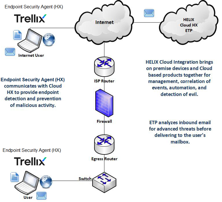 Helix with Cloud Endpoint and Email Security - Server deployment diagram