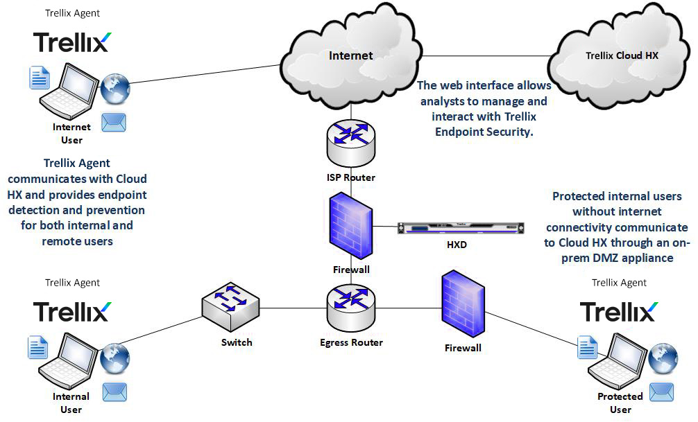 Cloud Endpoint Security (HX) with demilitarized zone (DMZ) deployment ...