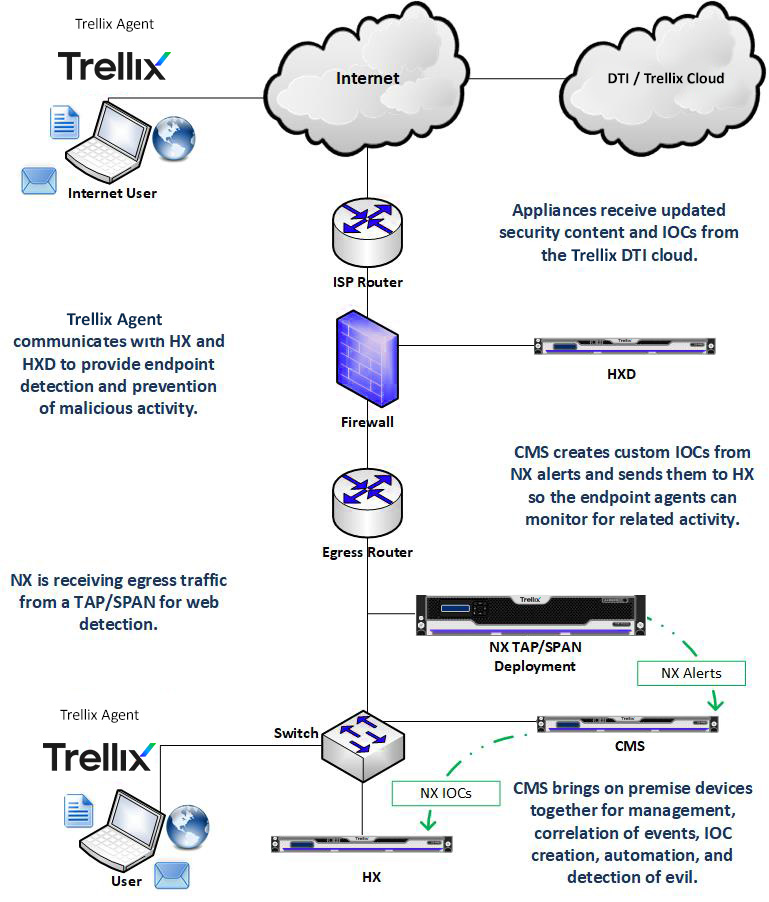 On-premise Endpoint Security (HX) and out-of-band Network Security (NX ...