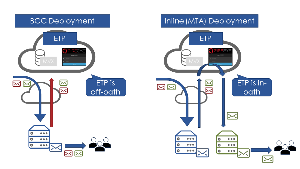 FAQ: Email Threat Prevention (ETP) Cloud
