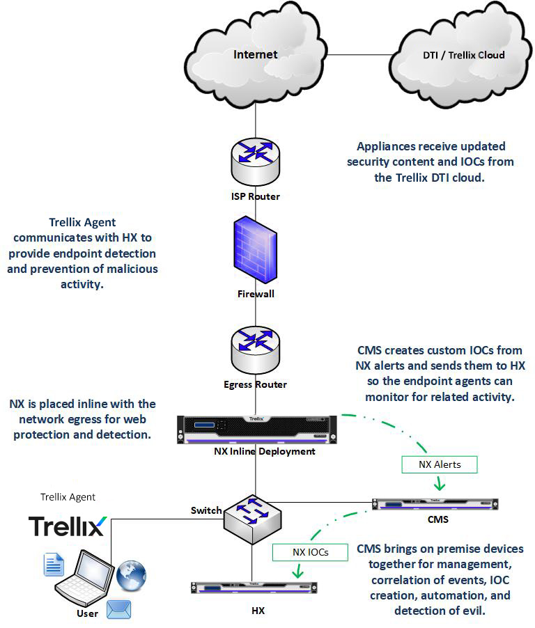 On-premise Endpoint (HX) (without demilitarized zone) and Network ...