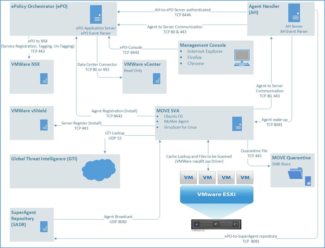 Trellix MOVE AntiVirus Agentless communication ports and data flow