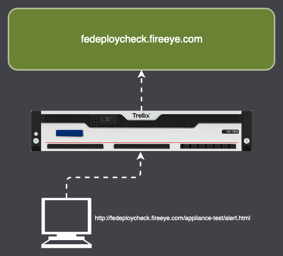 How to Generate Test Alerts Using Detection Verification on the Network ...